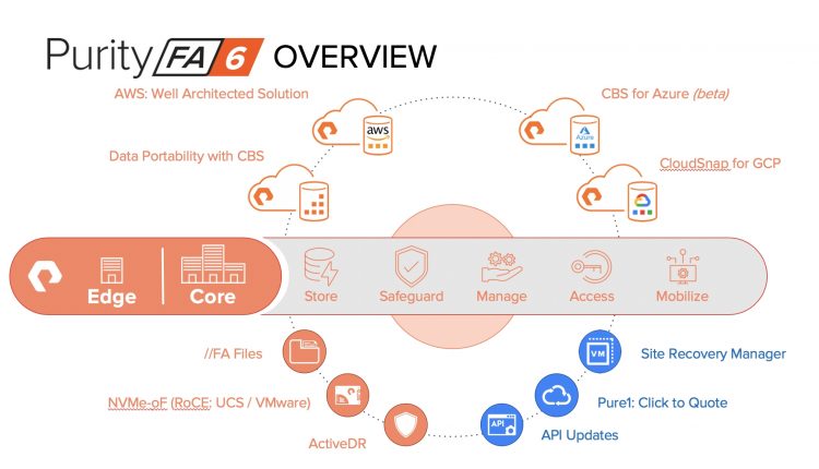 Pure Storage Purity 6 0 For Flasharray Delivers Agile Data Services