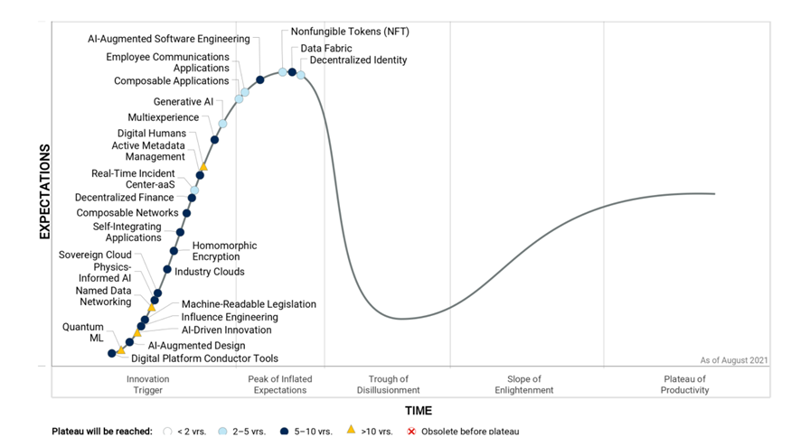 Gartner identifies key emerging technologies | CXO Insight Middle East