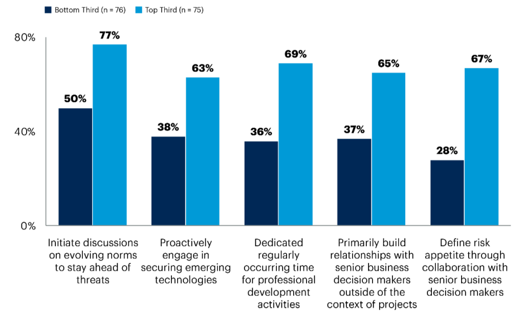 Gartner Survey Finds 69 Of Top Performing Cisos Dedicate Time For Personal Professional