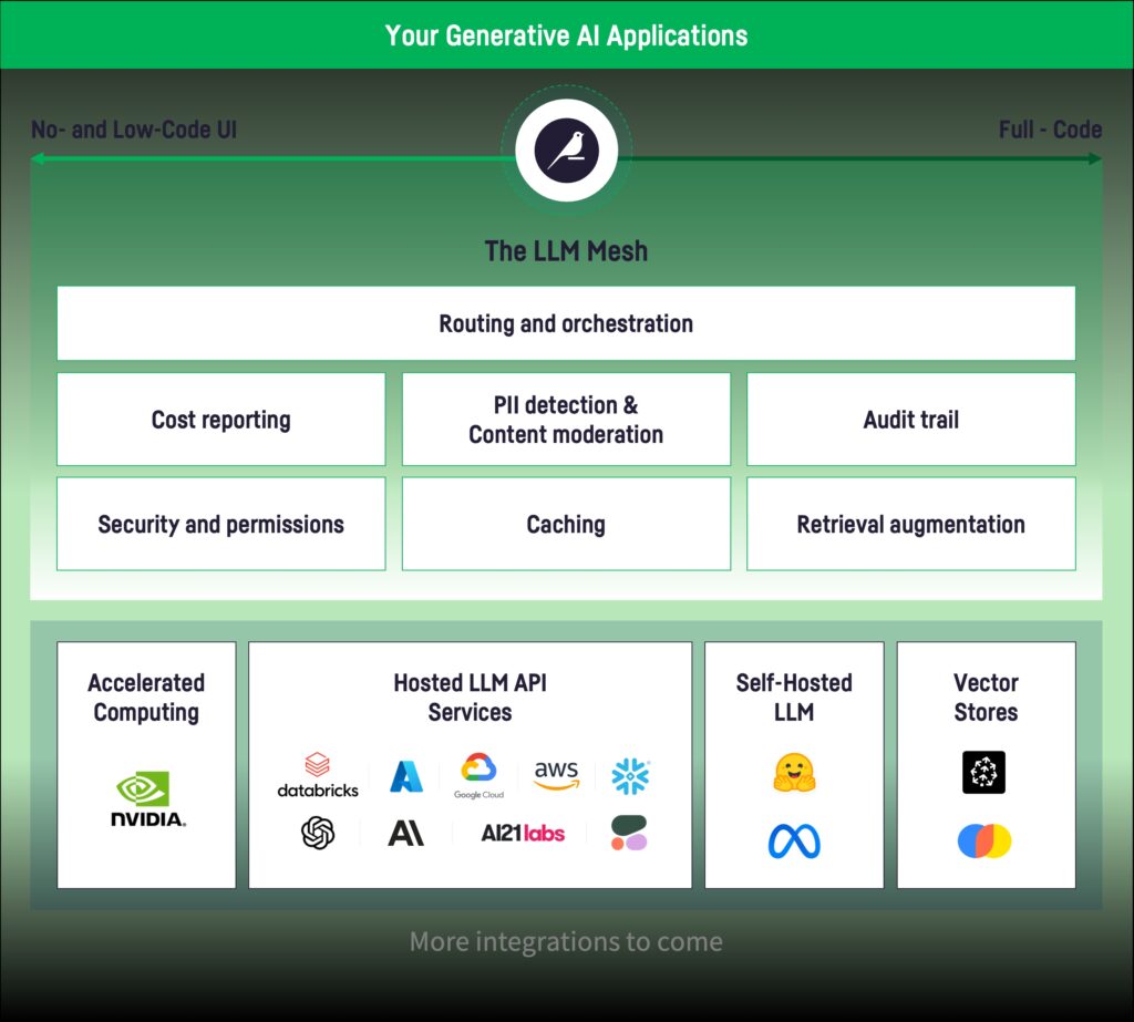 Dataiku Welcomes Databricks to Its LLM Mesh Partner Programme | CXO ...