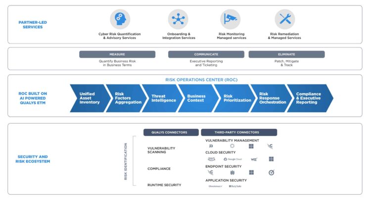 Qualys introduces mROC Partner Alliance to scale cyber risk services ...